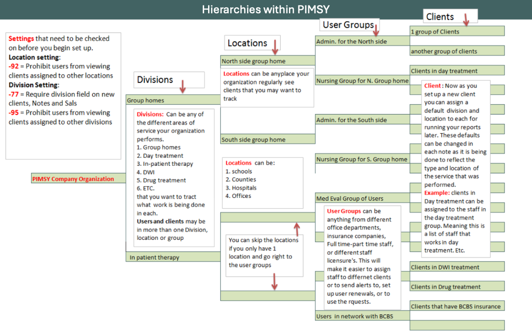 Understanding the PIMSY Hierarchy – PIMSY EHR Help Desk